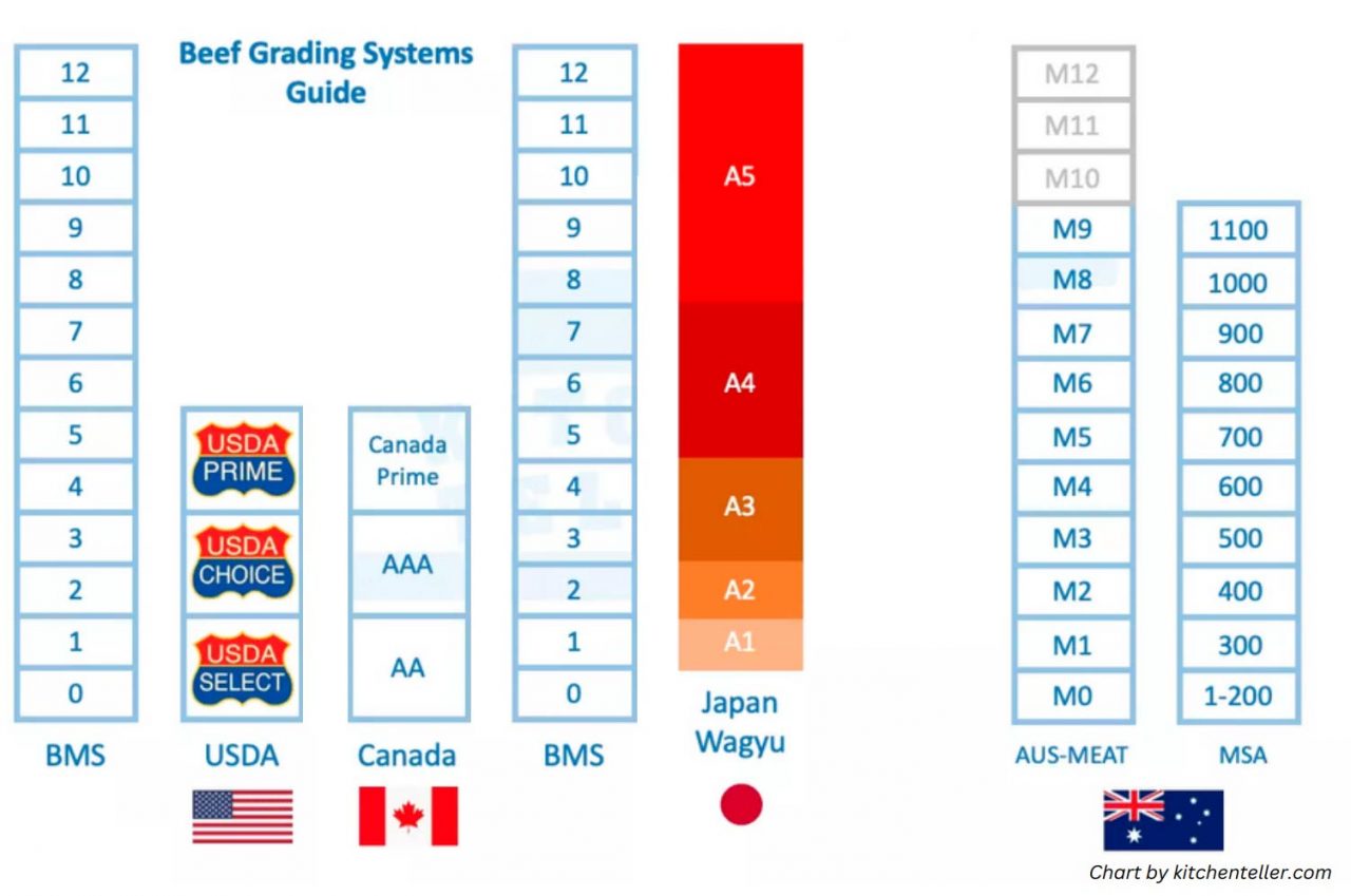 Beef quality and how Wagyu adds up - Dolan Foods